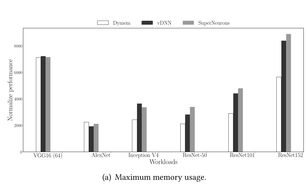 HDPC '20 | Efficient GPU Memory Management for Nonlinear DNNs · Issue #116 · jasperzhong/read ...