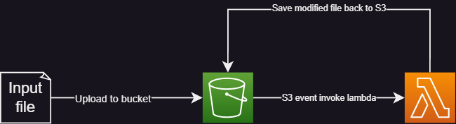 GitHub - Noweli/lambda-file-modifier-function: Simple function that is invoked by S3 event ...