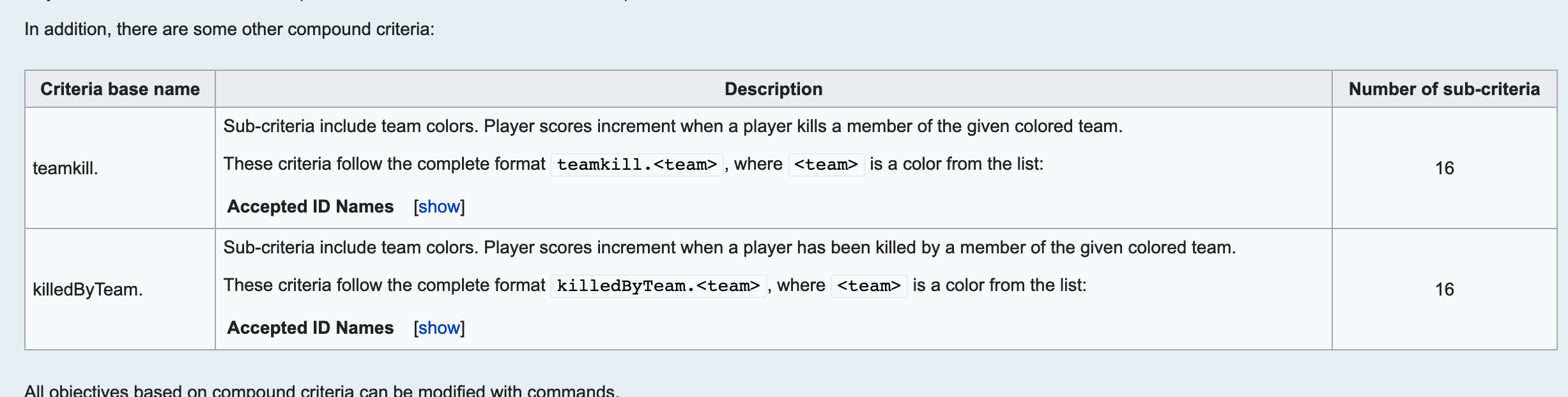 Missing criteria in scoreboard API · Issue #2187 · SpongePowered/SpongeAPI · GitHub