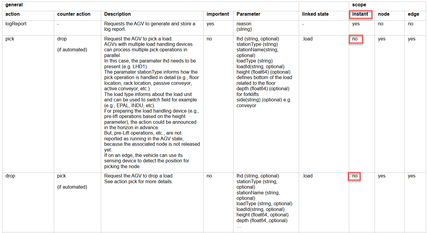 Allow Pick & Drop for instantAction · Issue #163 · VDA5050/VDA5050 · GitHub