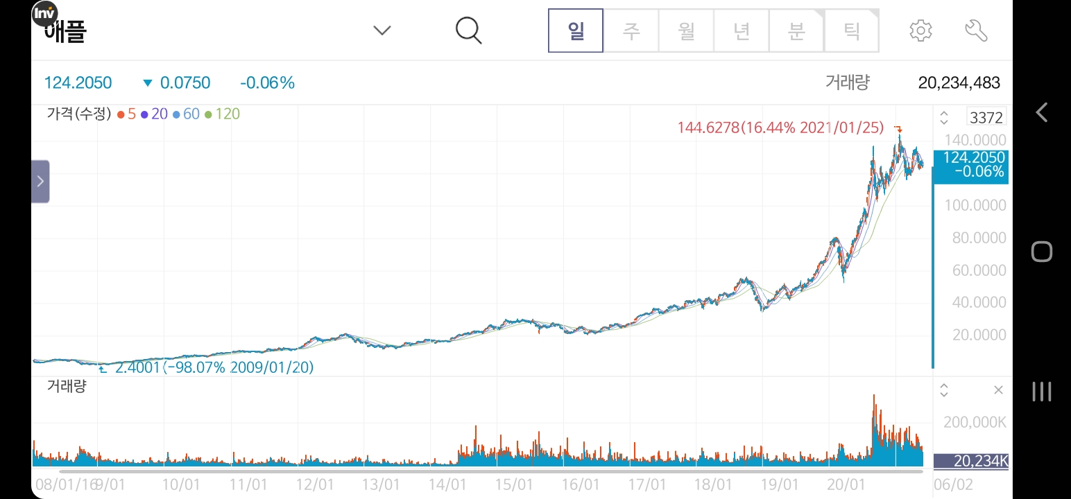 주식 가격 은 수정주가가 반영 된것 같은데.. 거래량은 안된것 같습니다. · Issue #85 · FinanceData/FinanceDataReader · GitHub