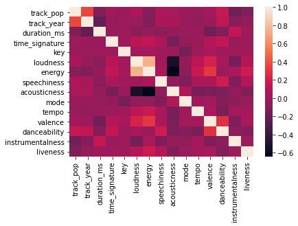 GitHub - ekatnic/SpotifyApiExploration: Python Data Science project ...