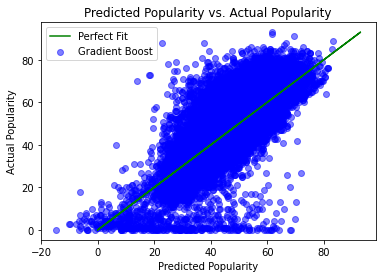 GitHub - ekatnic/SpotifyApiExploration: Python Data Science project ...
