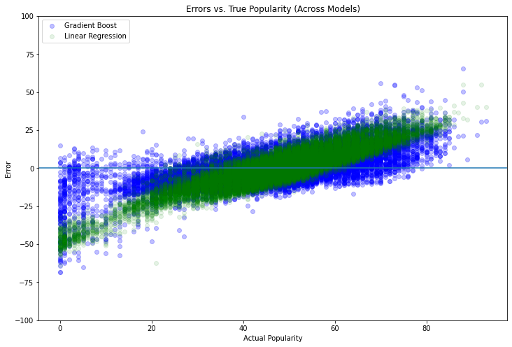 GitHub - ekatnic/SpotifyApiExploration: Python Data Science project ...