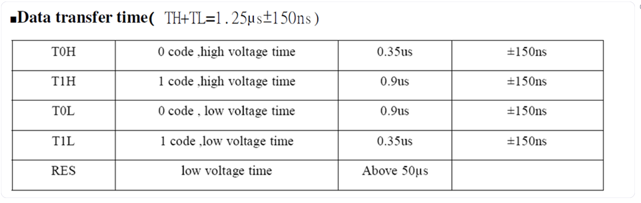 V2 WS2812 (neopixel) timings are probably incorrect · Issue #3832 · microsoft/pxt-microbit · GitHub