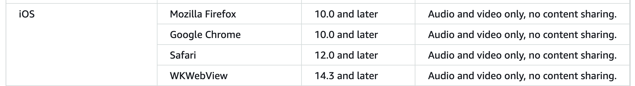 Chrome Ios Supported Version Documentation · Issue 1662 · Awsamazon Chime Sdk Js · Github 3466