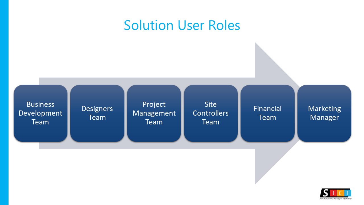 GitHub - Ghamry0x1/Trend-Management-System: A simple ASP.Net MVC project done by SICT Systems ...