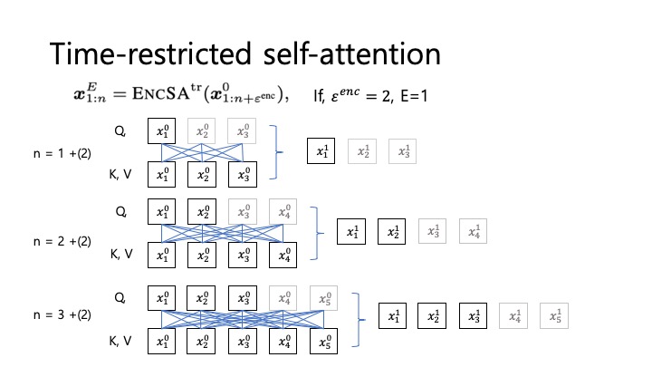 Speech Paper Readingnotesstreaming Automatic Speech Recognition With The Transformer Modelmd
