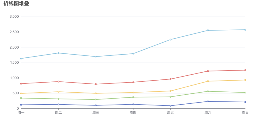 Vue3 0 Echarts折线图堆叠图 Tooltip Trigger Axis 提示框不显示，且不触发tooltip的formatter · Issue 15457