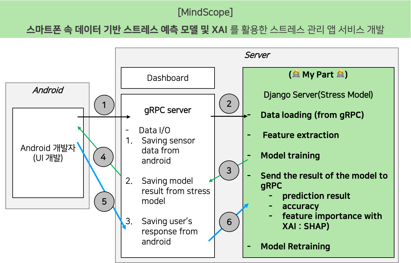 GitHub - sy2399/MindScope: Stress Prediction Model (Server part)
