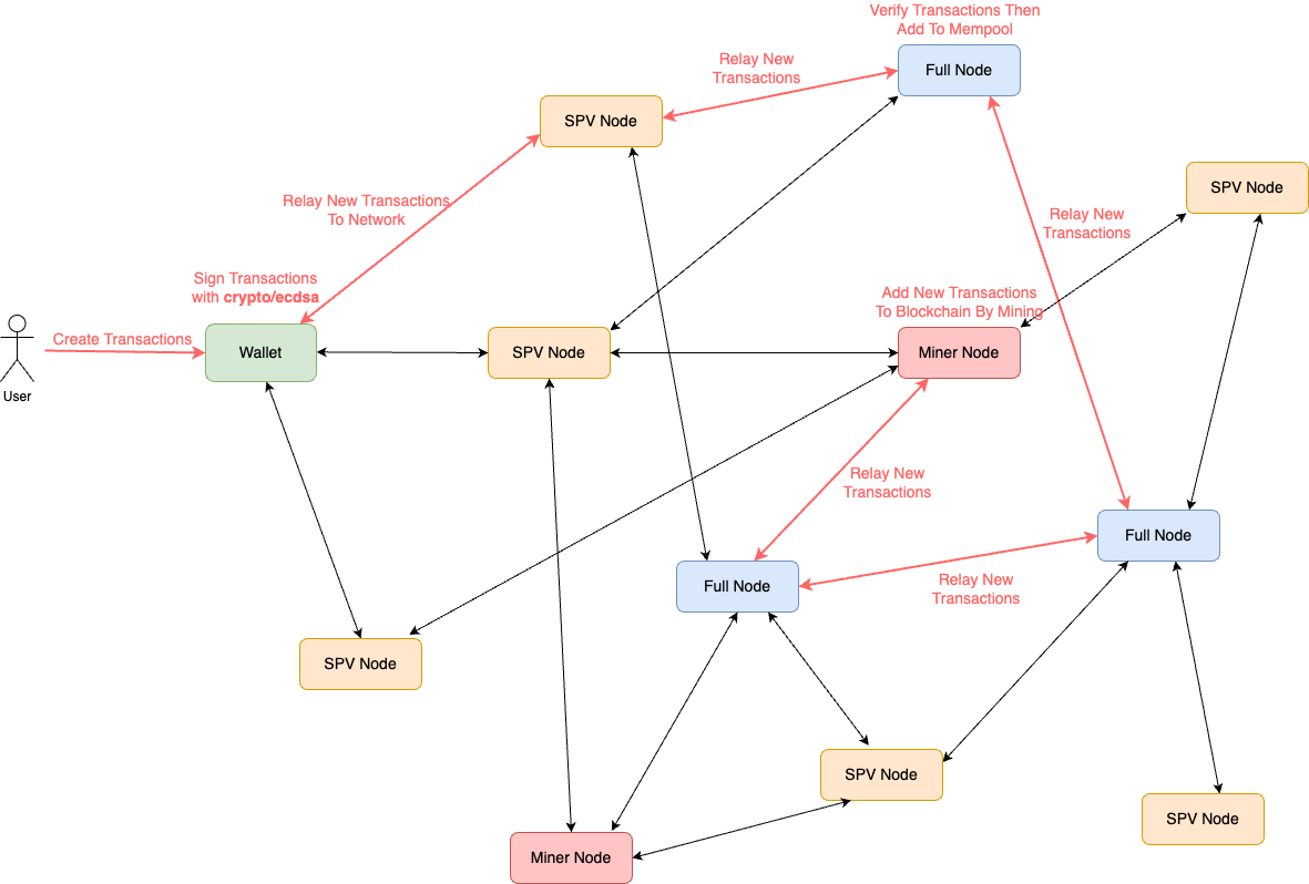GitHub - minhieuchu/EChain