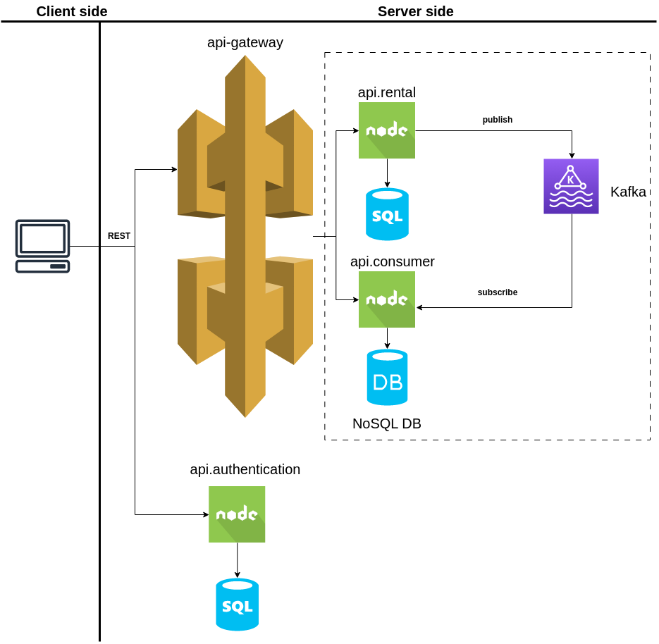 GitHub - ViniciussMelo/car-rental-microservices: This project is about my knowledge about NestJS ...