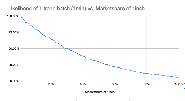 special case for 1 trade batches · Issue #414 · gnosis/gp-v2-contracts · GitHub
