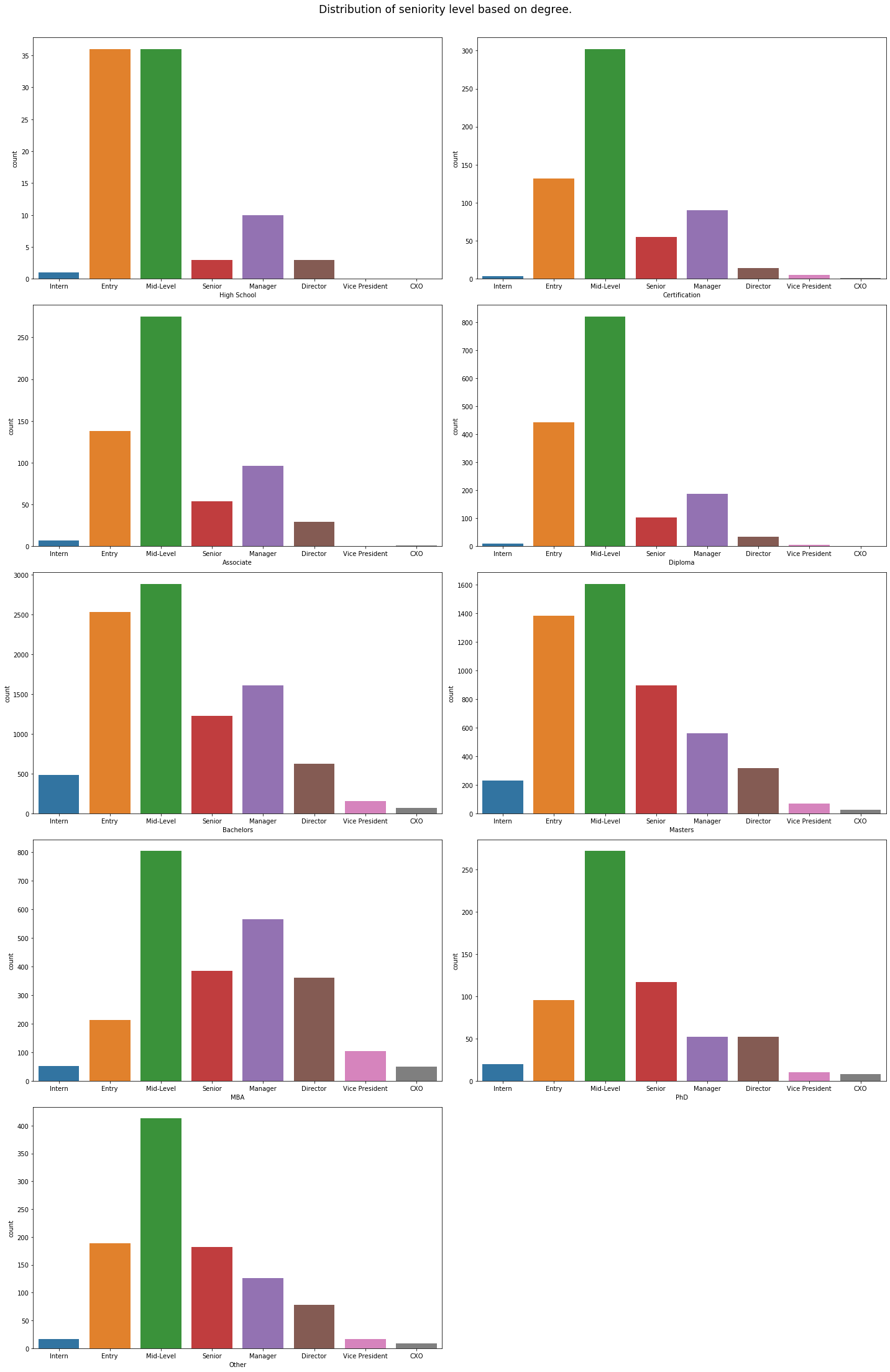 GitHub - sabareesh169/seniority-level-prediction-unstructured-
