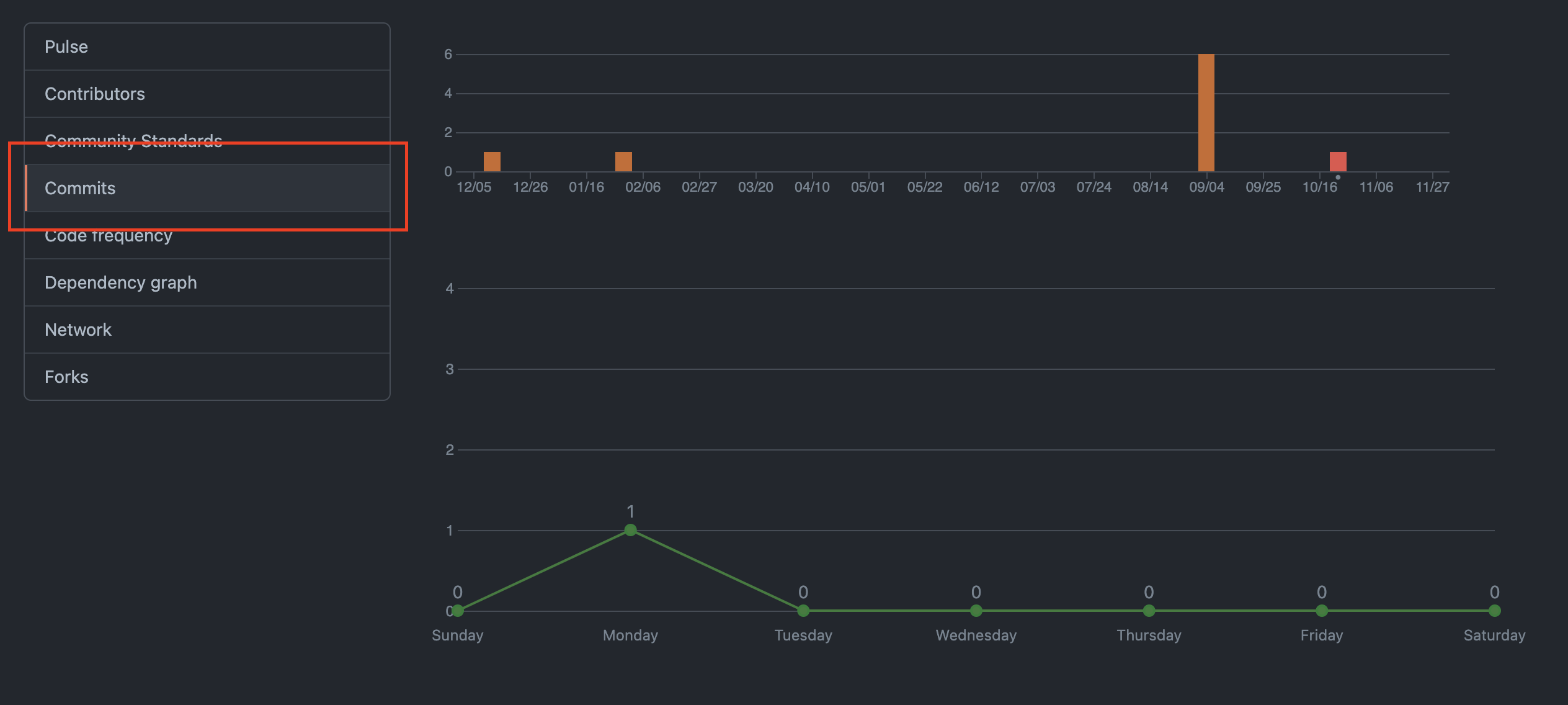 How do you use the Commit Activity page? · community · Discussion ...