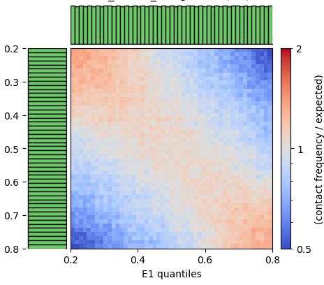 compute-expected and saddle problem · Issue #242 · open2c/cooltools · GitHub