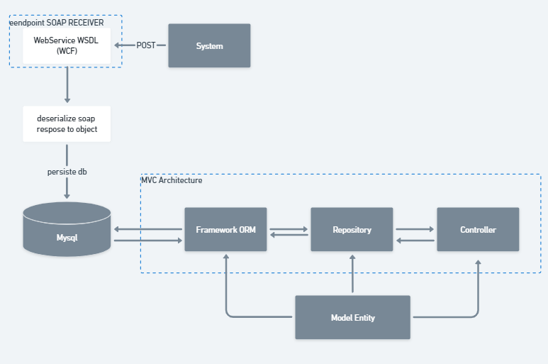 Github Lulumeisterr Soap Wcf Donet Expose And Consumer Web Service In Soap Using Convention
