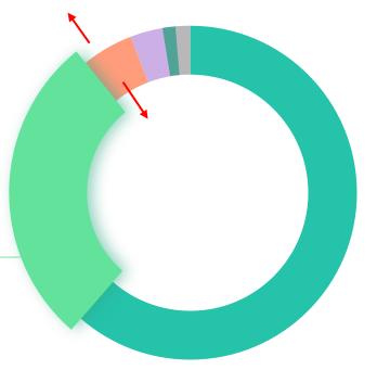 饼图 - 圆环图：修改 hover 放大效果 · Issue #16003 · apache/echarts · GitHub