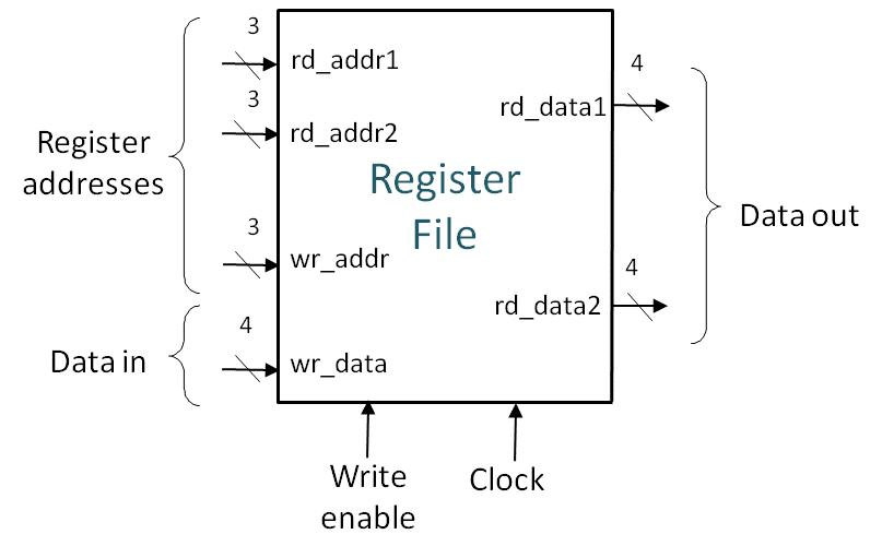 GitHub - pronaww/Register-file-with-2-read-and-1-write-ports: This ...