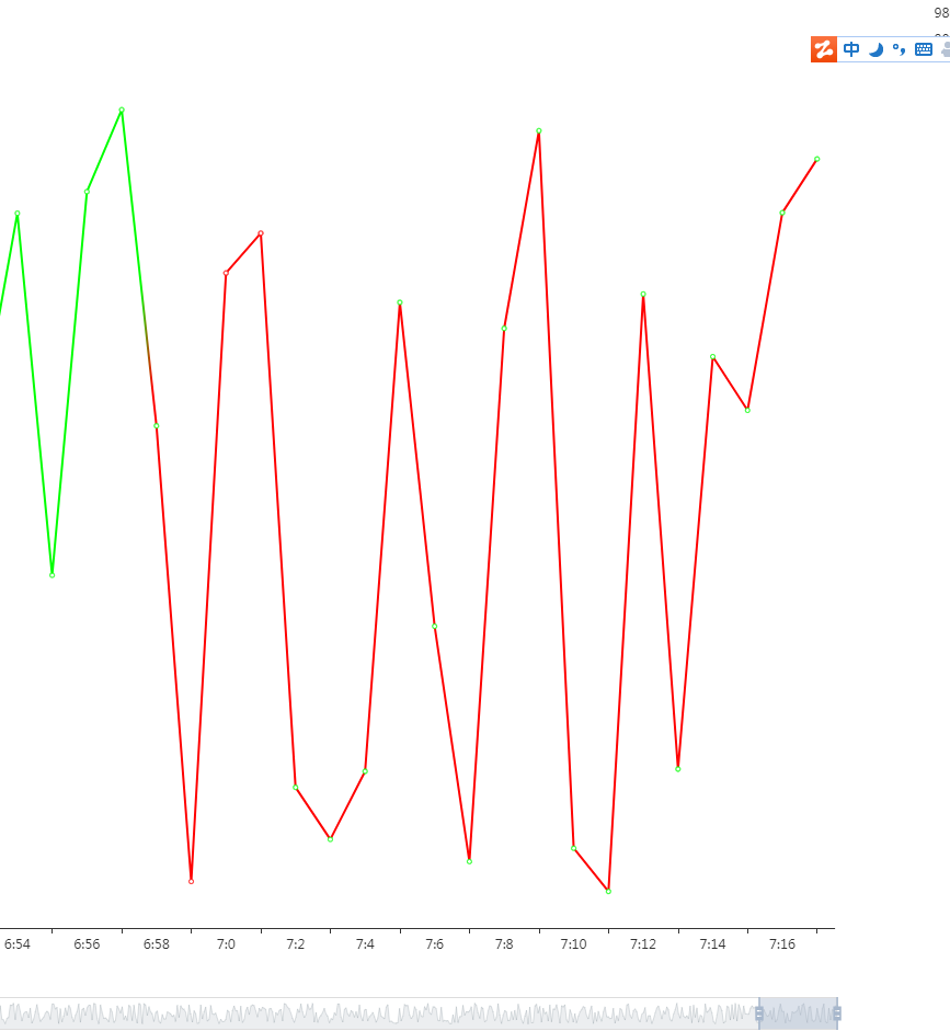 对x轴维度visualMap， 配合datazoom，尽头颜色失效。 · Issue #8942 · apache/echarts · GitHub