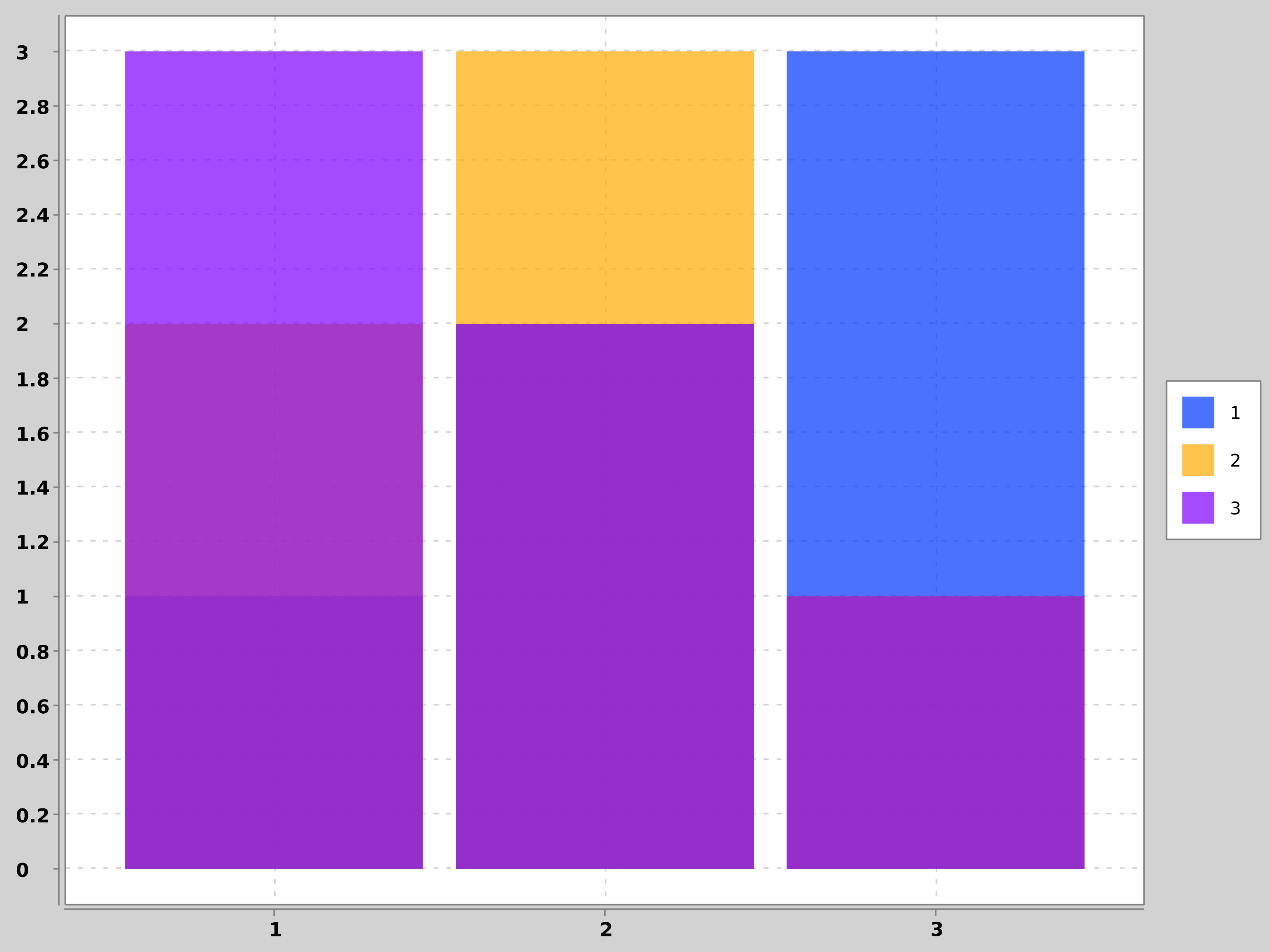 Bar Chart doesn't draw smallest series in front when overlapping ...