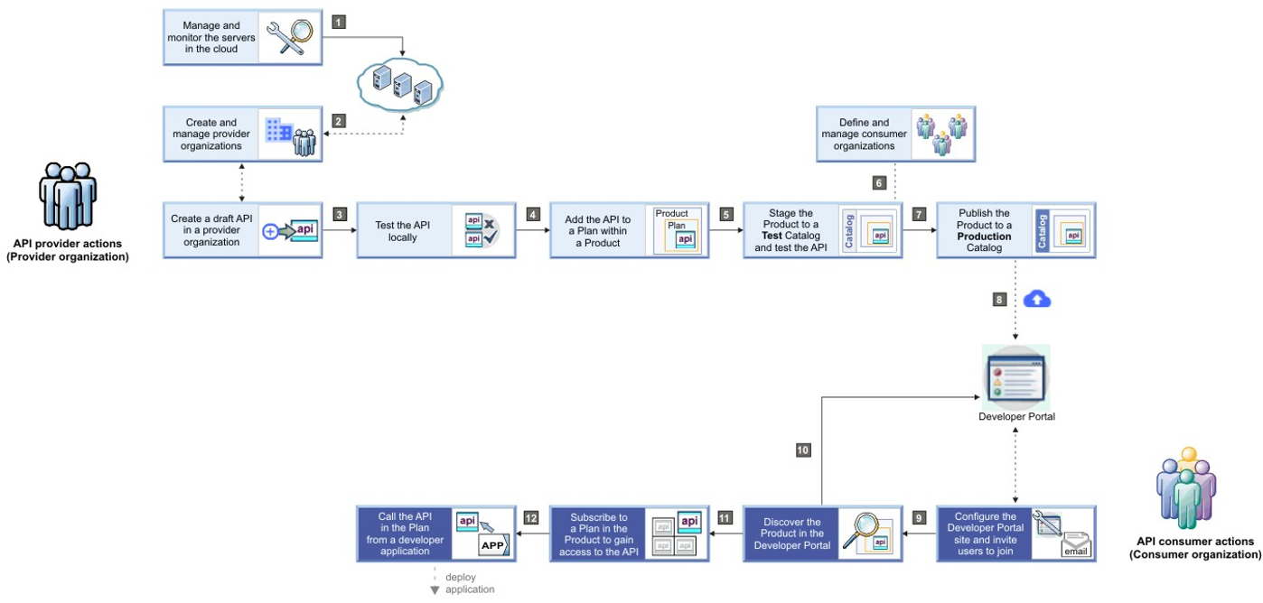 GitHub - khawkwf/ASEANZK-CP4I-Practicum-apic: CP4I API Connect enablement