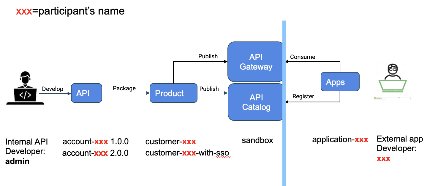 GitHub - khawkwf/ASEANZK-CP4I-Practicum-apic: CP4I API Connect enablement