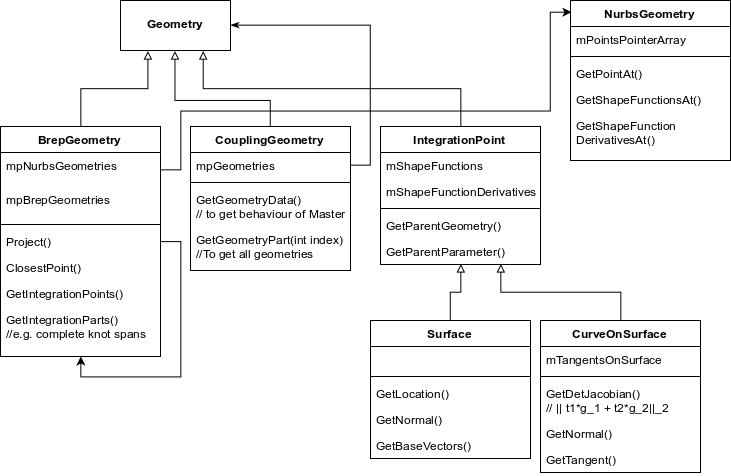 [Core] CAD and Nurbs integration to Kratos core · Issue #5042 ...