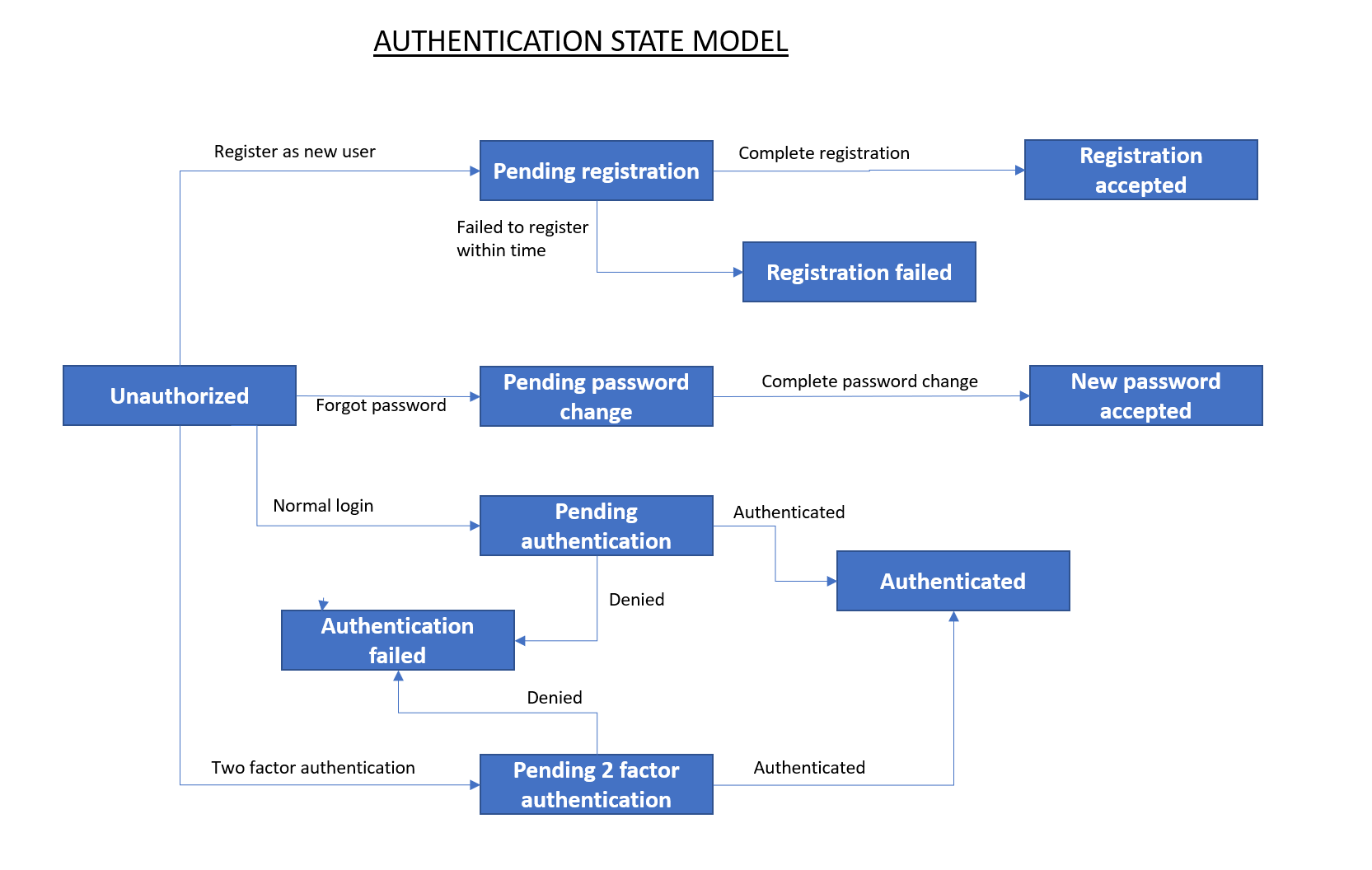 Expand AuthStateChange streaming to account for all user and auth related use cases · Issue #583 ...