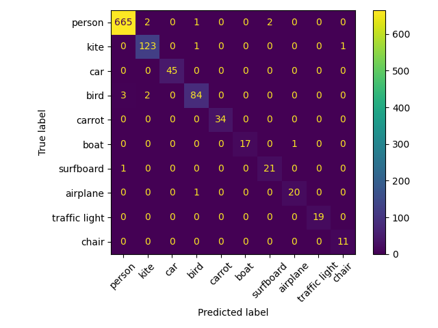 [FR] Include "other" class when generating certain evaluation reports on a subset of classes ...