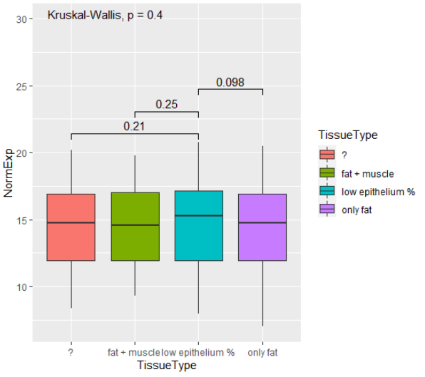 adjusted pvalues don't seem to work in stat_compare_means() · Issue #293 · kassambara/ggpubr ...
