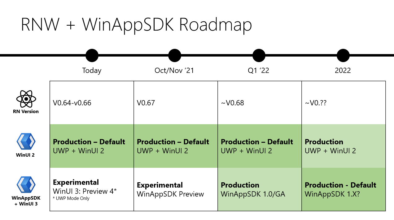 RNW + WinAppSDK Roadmap · Discussion #8906 · microsoft/react-native-windows · GitHub