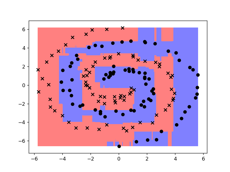 GitHub - puttak/CS-5780-Machine-Learning-Projetcs: Projects for course CS 5780 in Cornell University