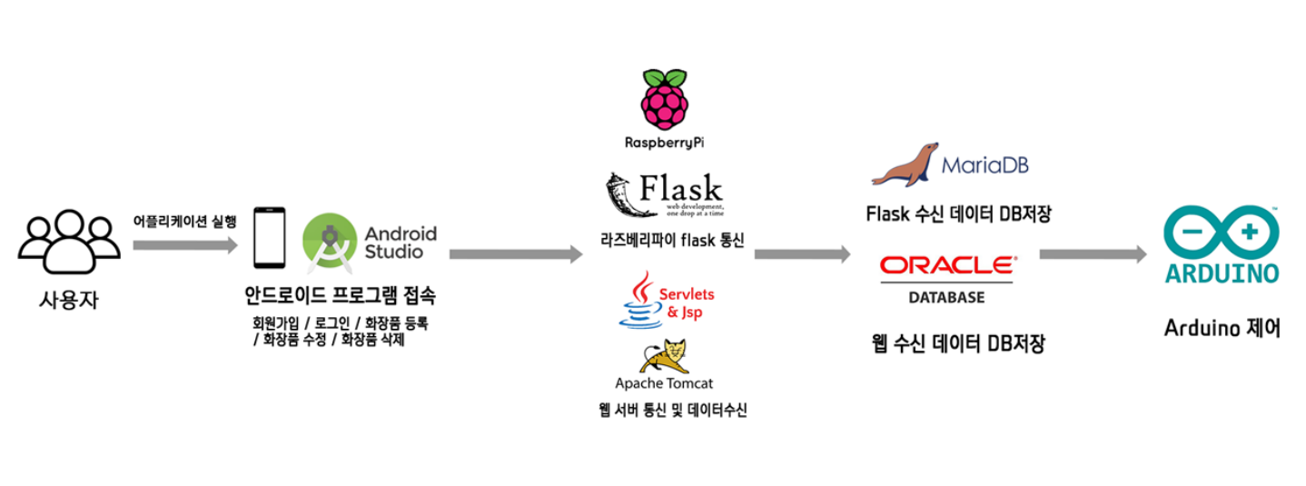 GitHub - myeongjin-lim/readme_template_iot