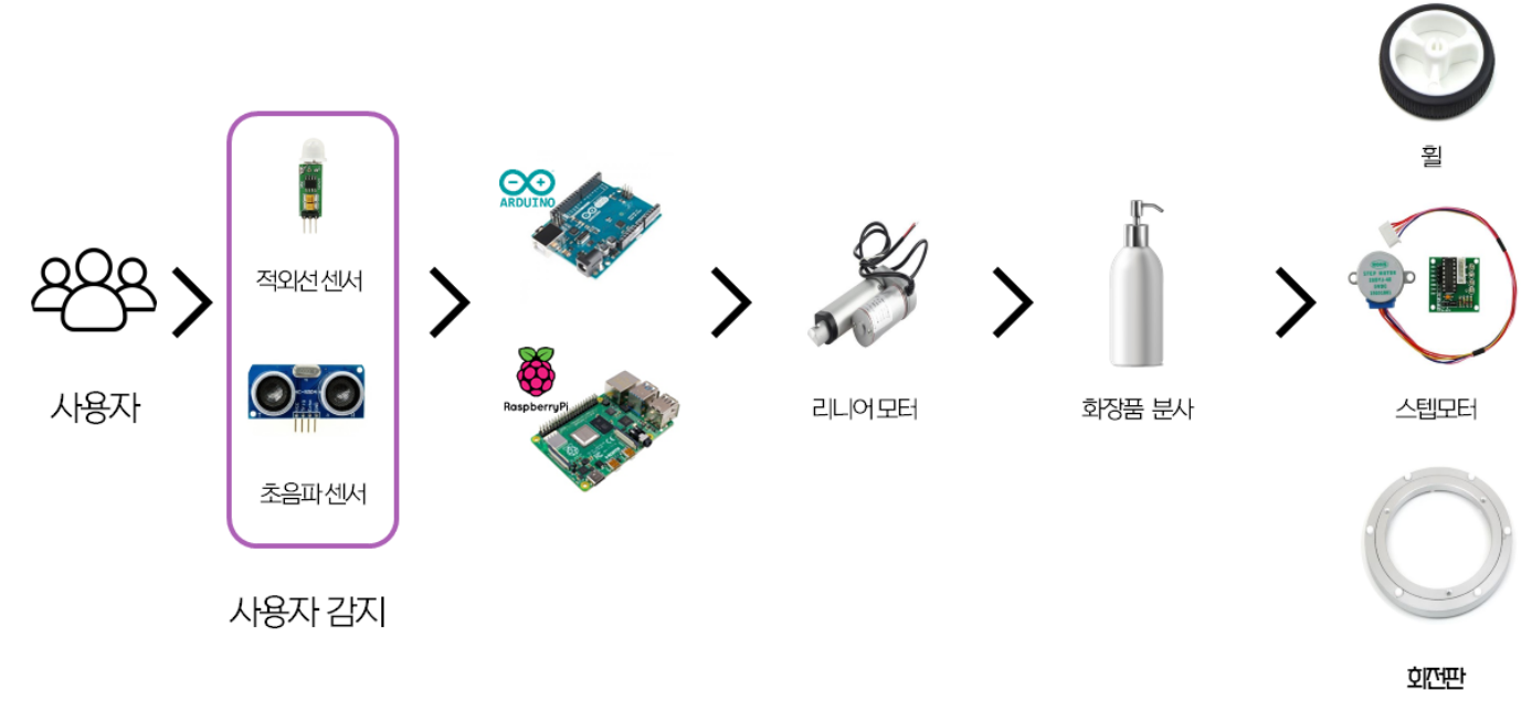 GitHub - myeongjin-lim/readme_template_iot