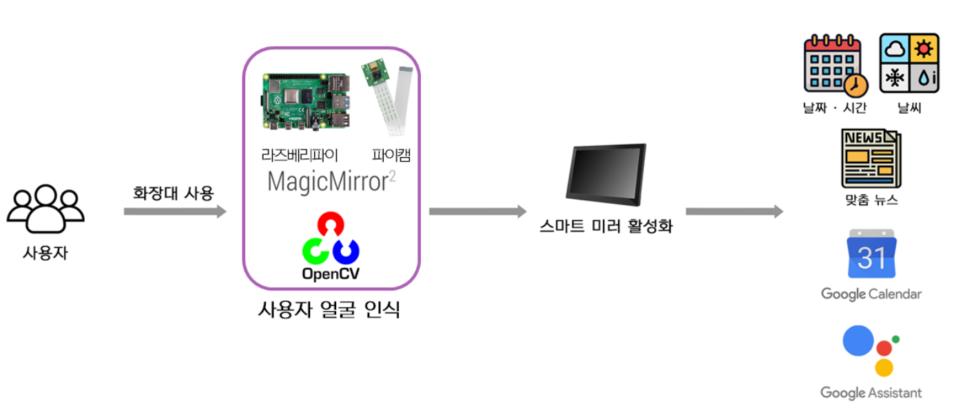 GitHub - myeongjin-lim/readme_template_iot