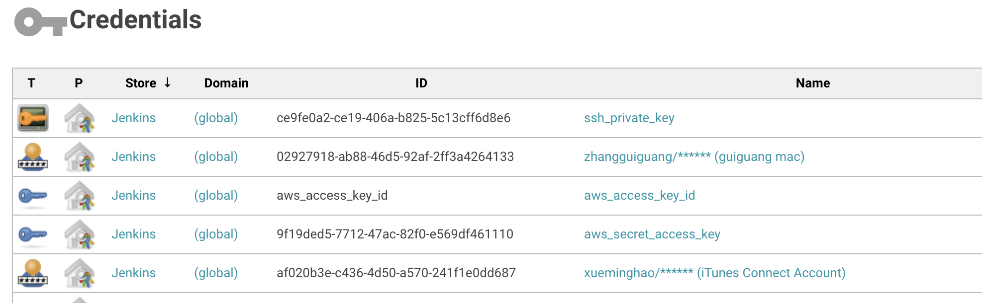 Jenkins Practice | Minghao Xue