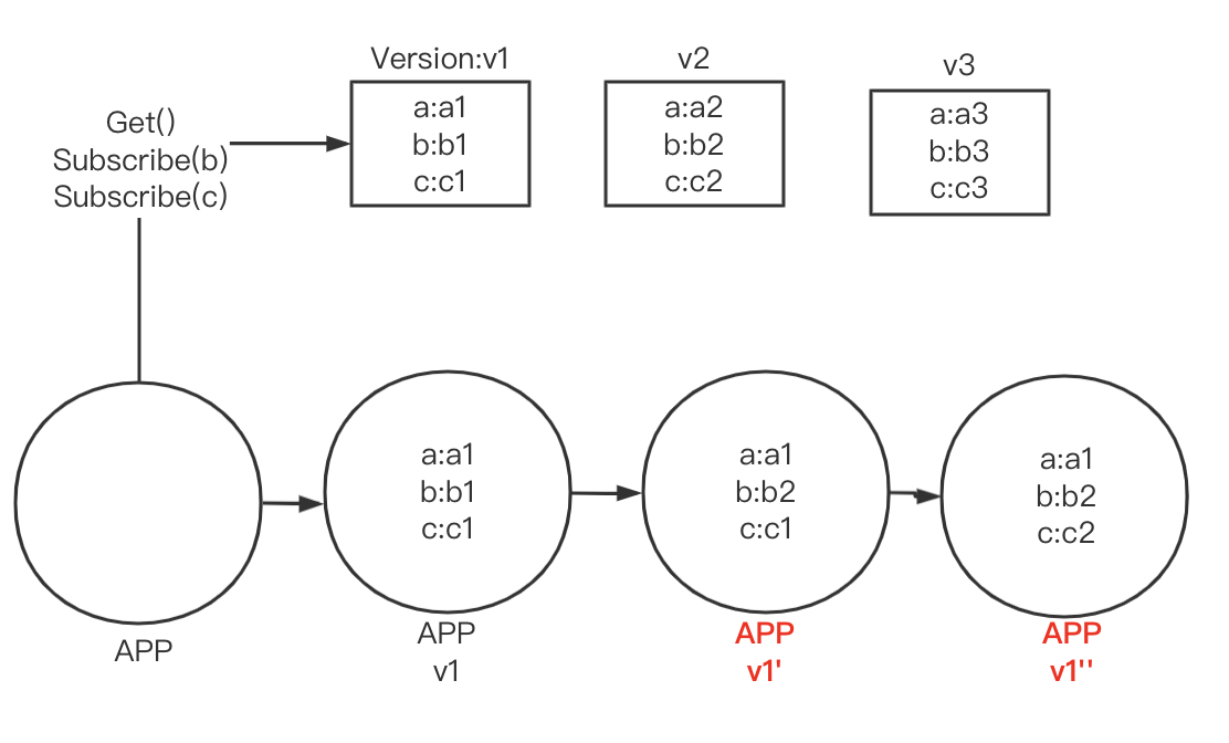 [Proposal] configuration api design · Issue #2988 · dapr/dapr · GitHub