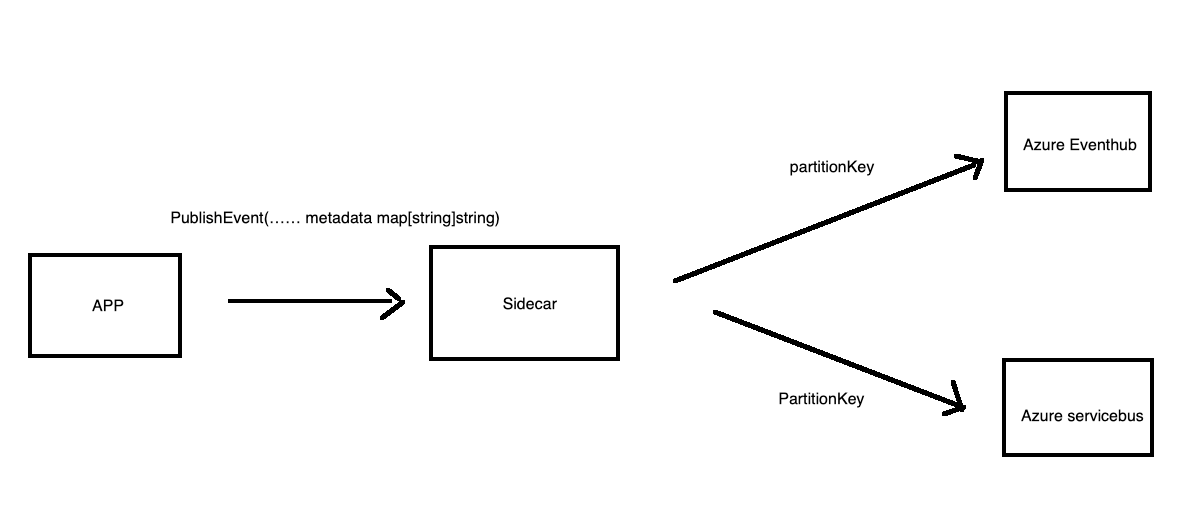 proposal: make `metadata` in Dapr API more portable · Issue #4603 · dapr/dapr · GitHub