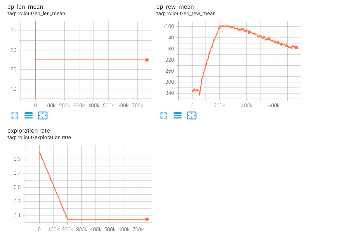 DQN decreasing reward after exploration period · Issue #498 · DLR-RM/stable-baselines3 · GitHub