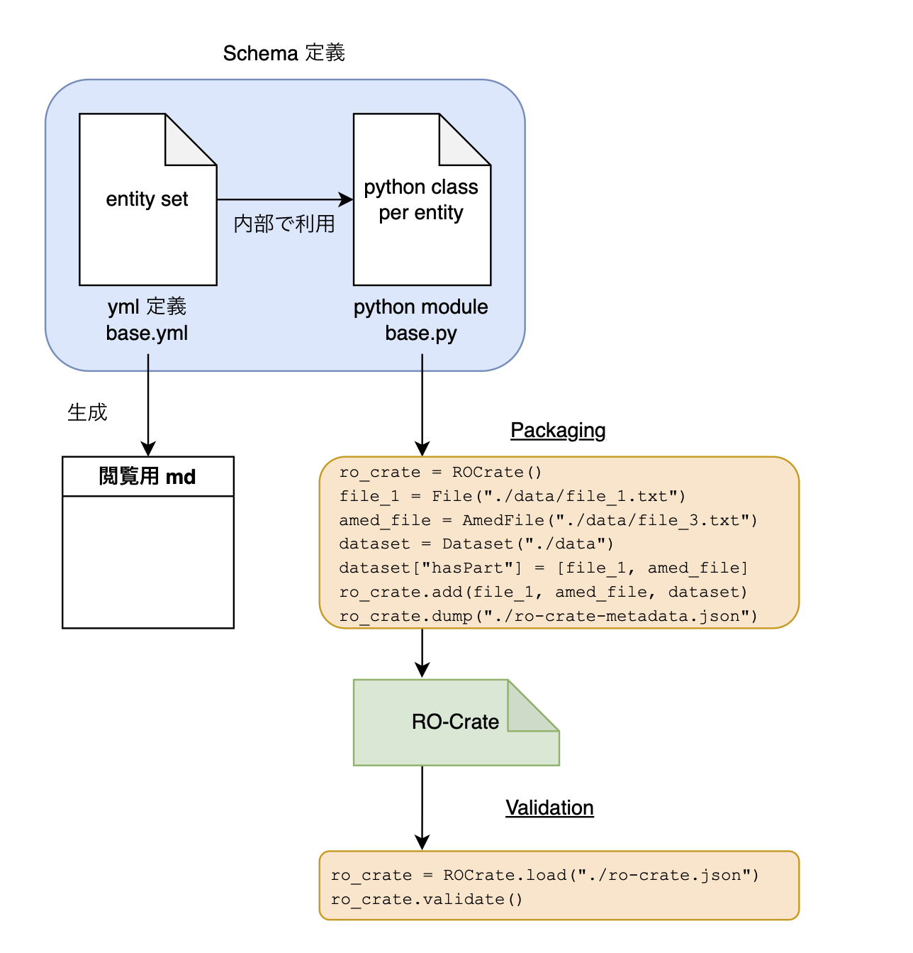 GitHub - NII-DG/nii-dg: DGライブラリとコア機能格納用リポジトリ