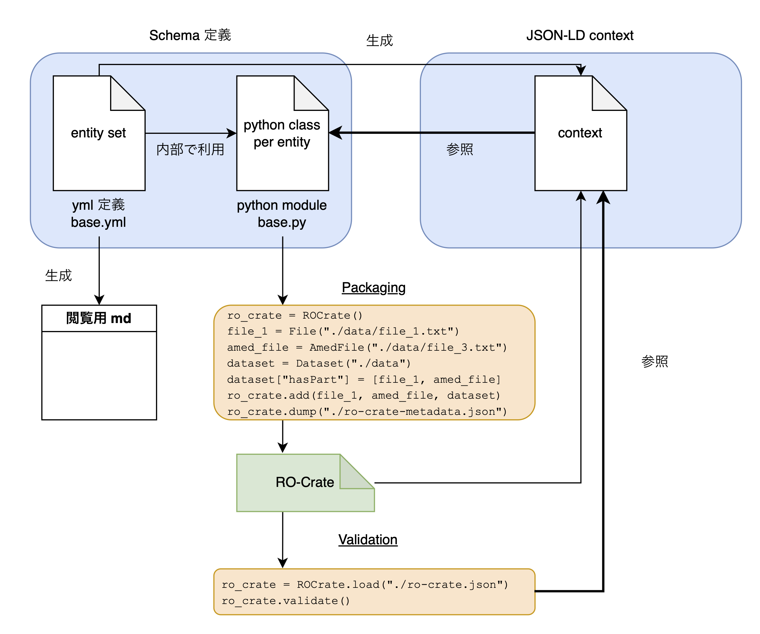 GitHub - NII-DG/nii-dg: DGライブラリとコア機能格納用リポジトリ