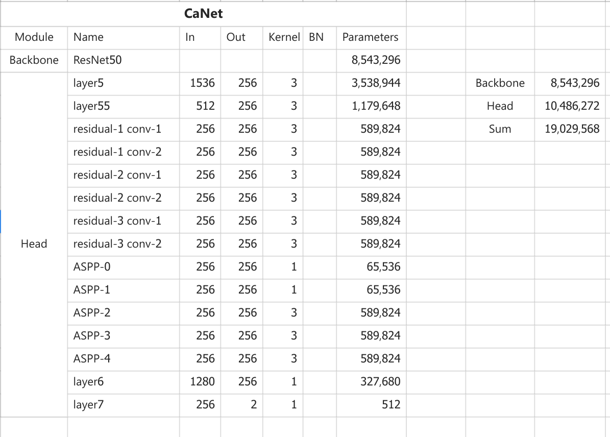 Comparison of the number of model parameters · Issue #29 · dvlab-research/PFENet · GitHub