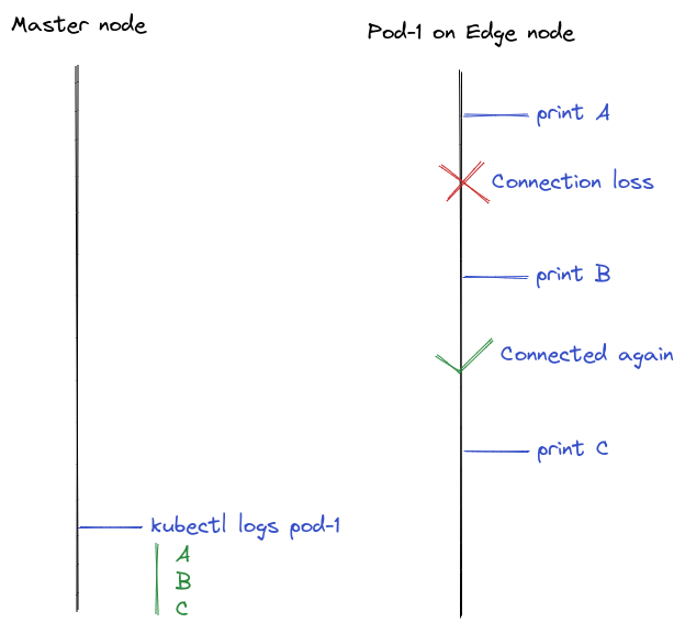 Retrieve pod's logs while edge node was offline · Issue #4501 · kubeedge/kubeedge · GitHub