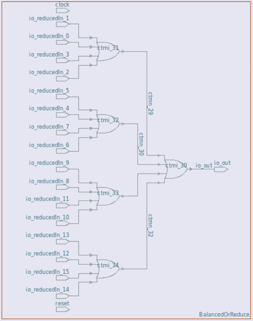 Vec.reduceTree produces suboptimal reduction tree · Issue #2144 · chipsalliance/chisel · GitHub
