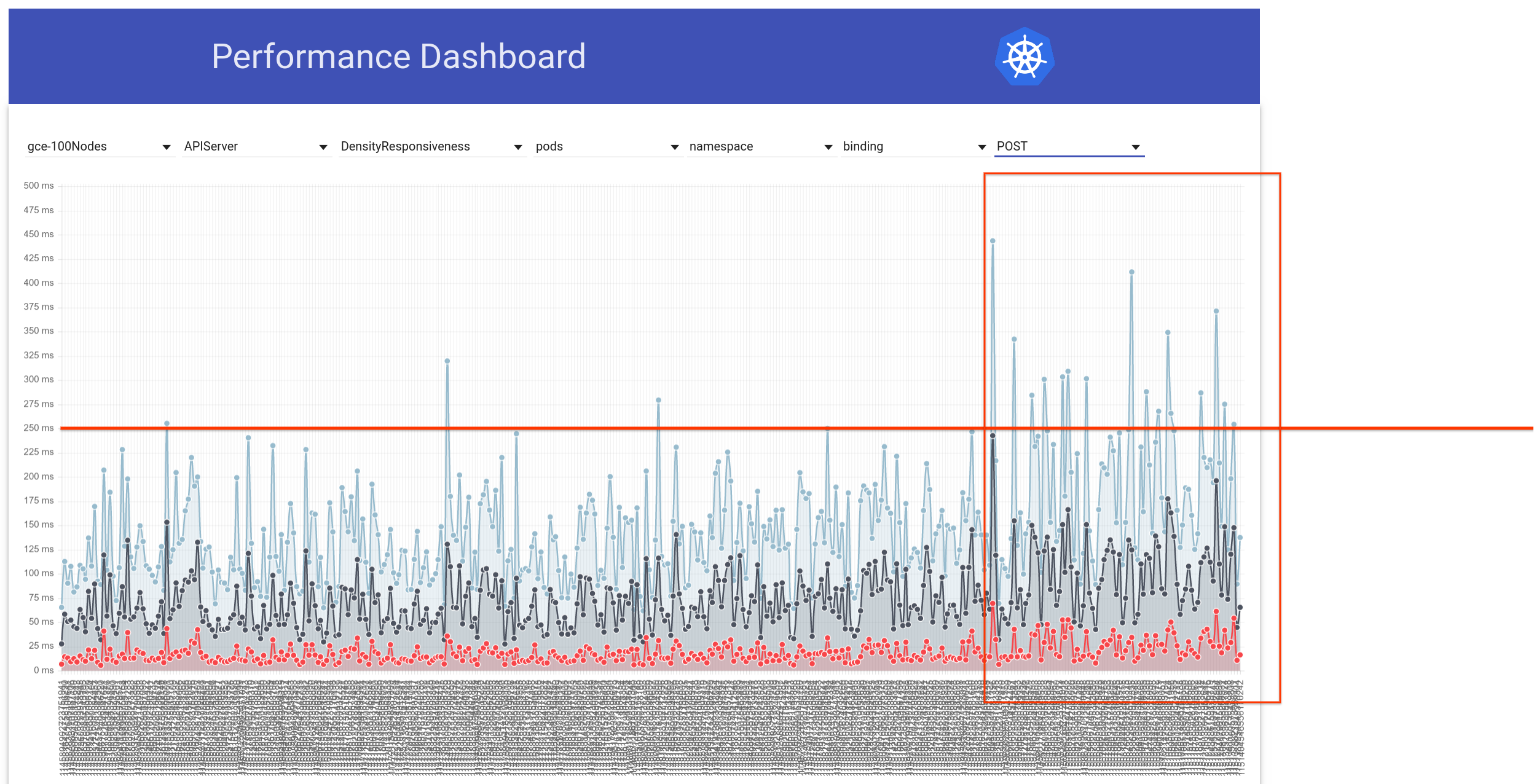 Performance Regression S In Ci Kubernetes E2e Gci Gce Scalability · Issue 80212 · Kubernetes