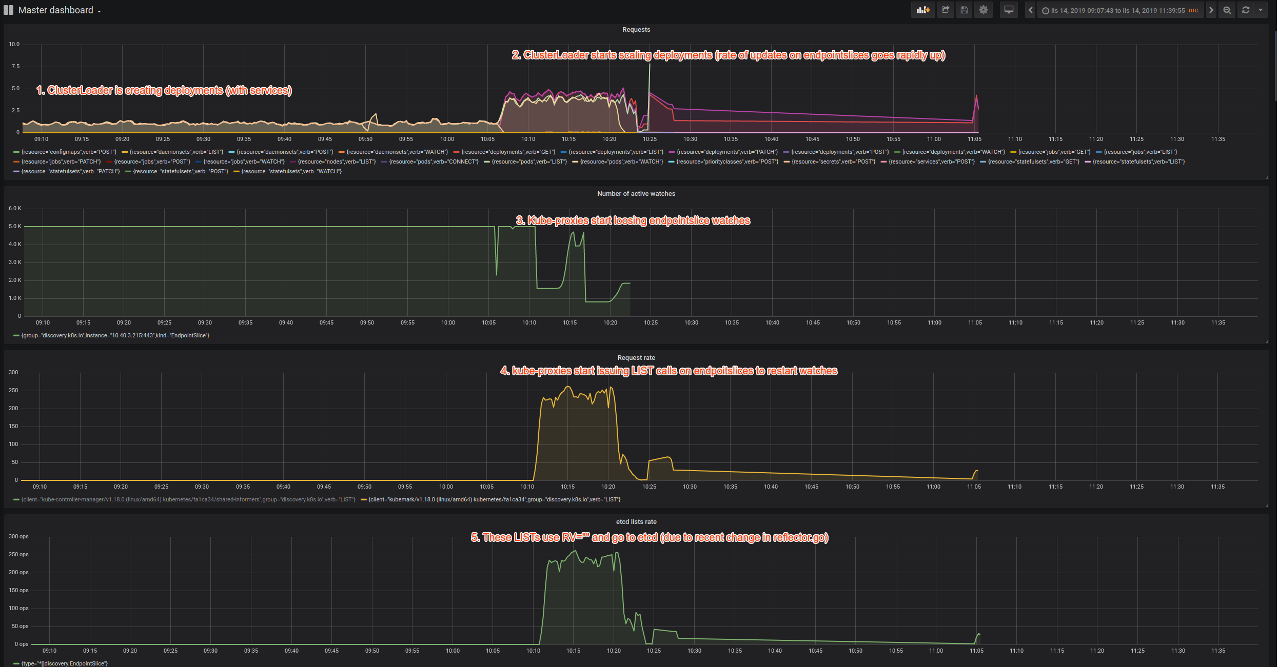 Kube-proxies EndpointSlice WATCH restarts overloading control-plane ...