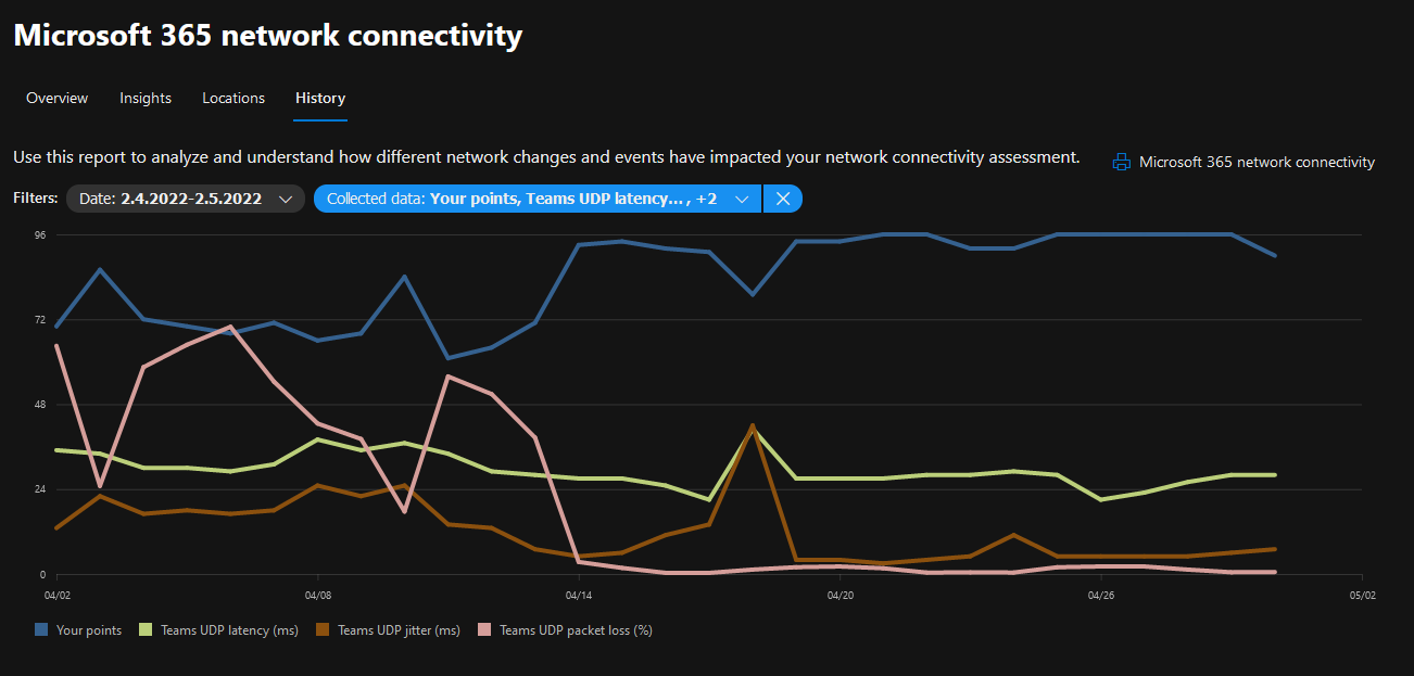 Reports for Network connectivity (API/Reports) · Issue #8469 · MicrosoftDocs/microsoft-365-docs ...