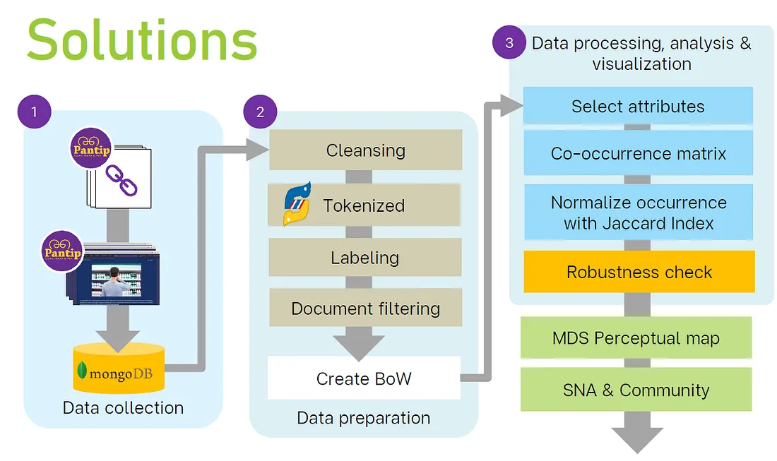 GitHub - pacharapol4066/Product-Position-SNA: Product Positioning by ...