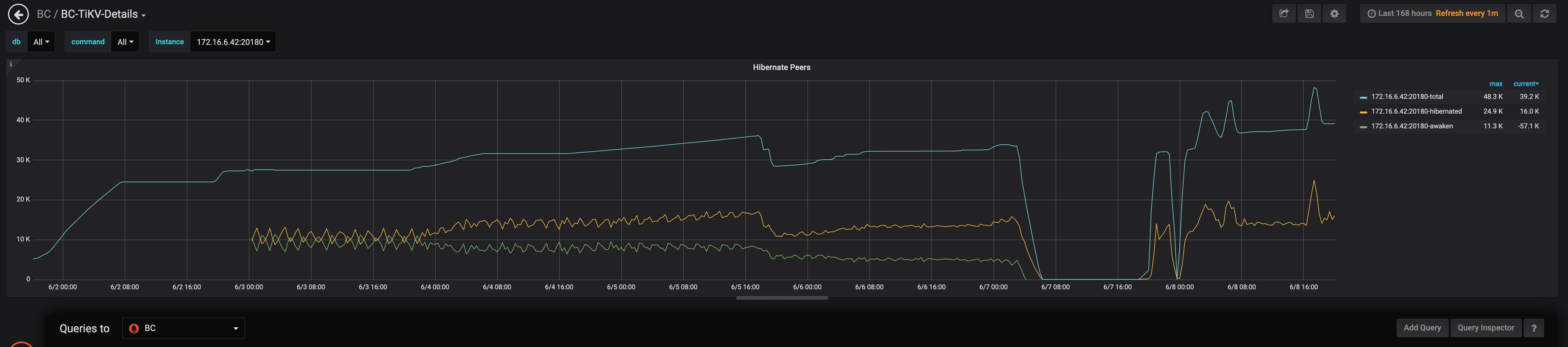 raftstore: incorrect hibernate peers metrics · Issue #10331 · tikv/tikv · GitHub
